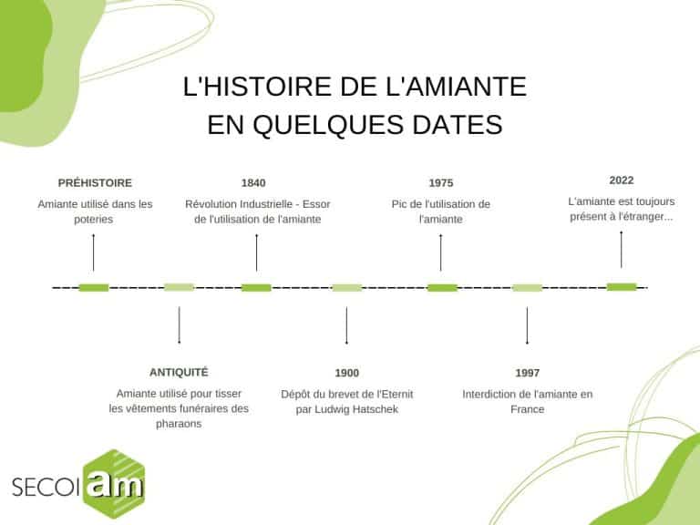 L'Histoire de l'amiante - SECOIAM